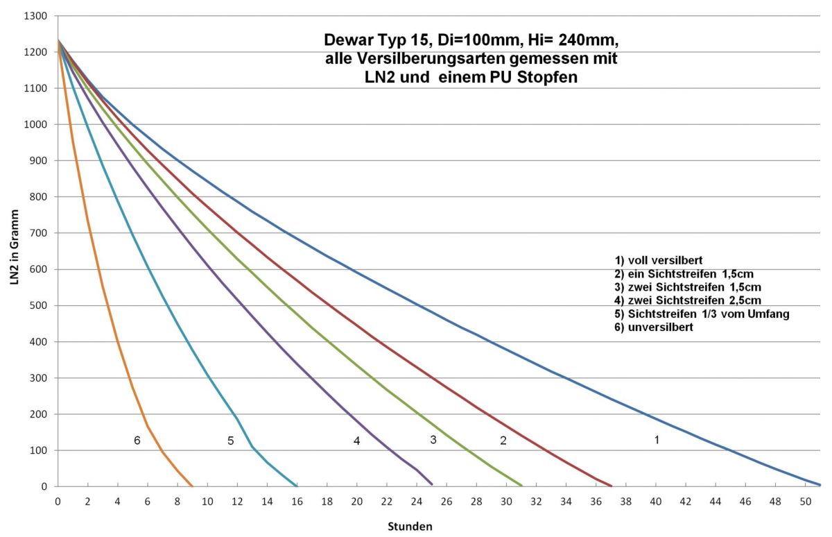 Dewar vessels – KGW – Isotherm